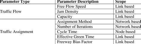 network parameters for adjustment of dynamic mesoscopic simulation