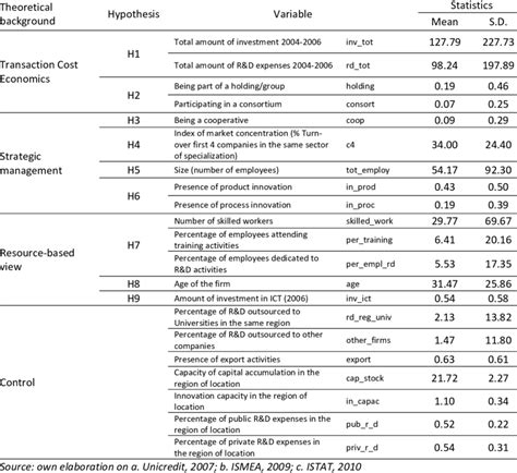 Descriptive Of The Explanatory Variables Used In The Empirical Approach
