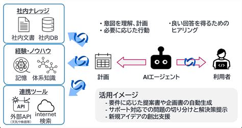 Aiエージェントの構築支援サービスを開始 伊藤忠テクノソリューションズ株式会社のプレスリリース