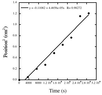 Simple Diffusion Graph