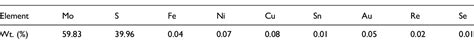 Table 3 From Impact Of Stir Squeeze Casting Process Parameters On Tensile Strength Of Hybrid