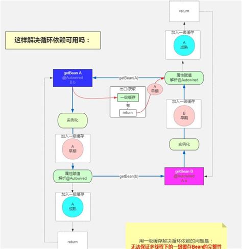 四、框架源码 4 springbean循环依赖 《java架构师 2021》 极客文档