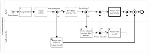 intelligent end to end automation with flowable s ai service