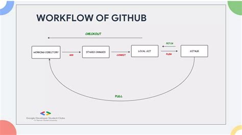 Git And Github 1pptx