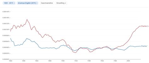 Charles Or Charles S Here S The Possessive Form Helpful Examples