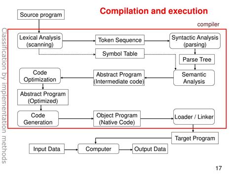 Ppt 03 60 440 Principles Of Programming Languages Classification Of