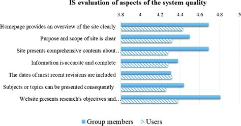 The Evaluation Of Aspects Of The System Quality Download Scientific Diagram