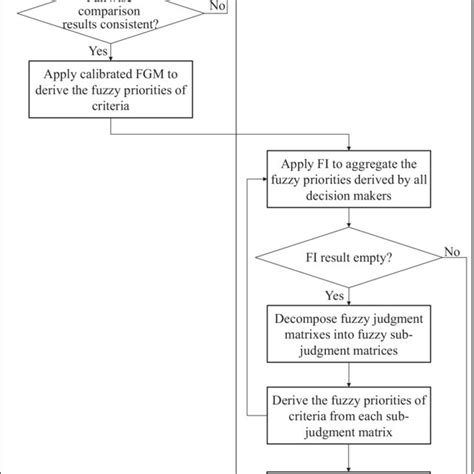 A Flow Chart Of The Fuzzy Collaborative Intelligence Approach Download Scientific Diagram
