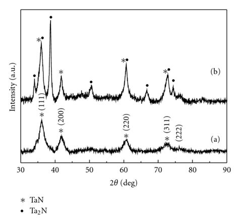 xrd patterns of the tantalum nitride powders synthesized at nitrogen