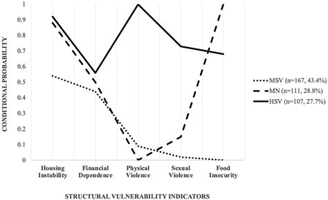 Mental Health And Hiv Risk Differs By Co Occurring Structural