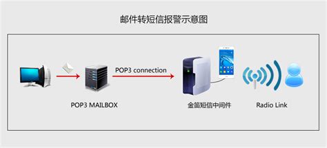 金笛短信中间件web版 金笛短信