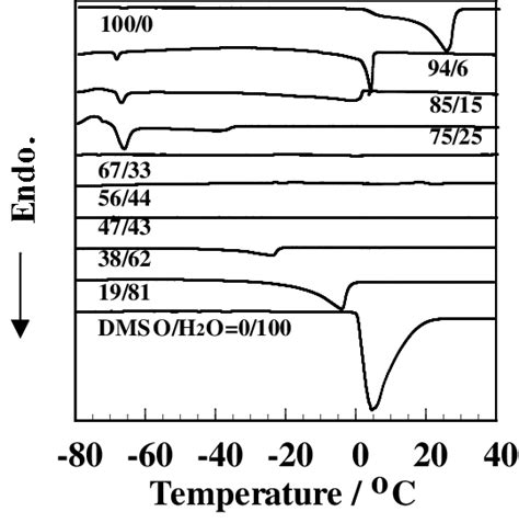 Dsc Chart Of Melting Behavior Of Dmsowater Mixed Solvent As A Function