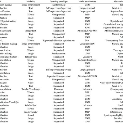 Summary Of The Technical Classification Download Scientific Diagram
