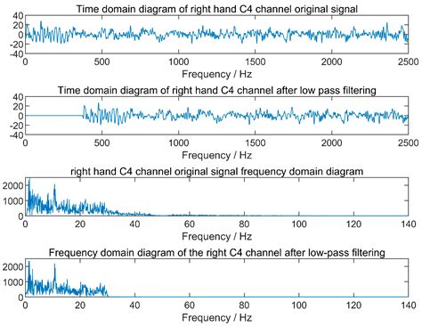 Feature Extraction And Classification Of Motor Imagery Eeg Signals In Motor Imagery For