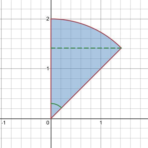 use geometric formulas to find the area between the graphs o quizlet