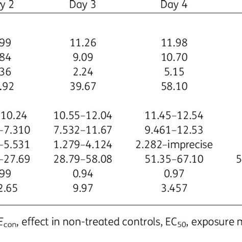 Inhibitory Sigmoid E Max Parameter Estimates Download Scientific Diagram