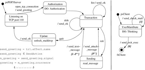Statecharts For The Dynamics Of The Classes Serverhost And User Actor
