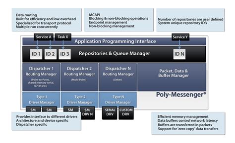 Poly Messenger® Polycore Software Inc