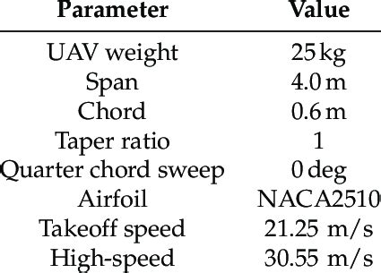 Unmanned Aerial Vehicle UAV Parameters Download Table