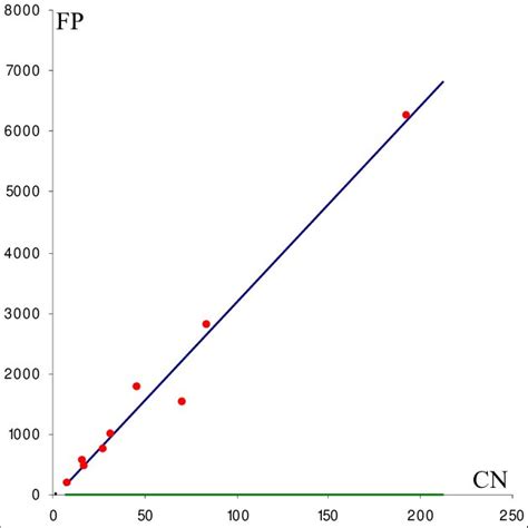 Correlation Graph Between Classes And Total Model Functional Size