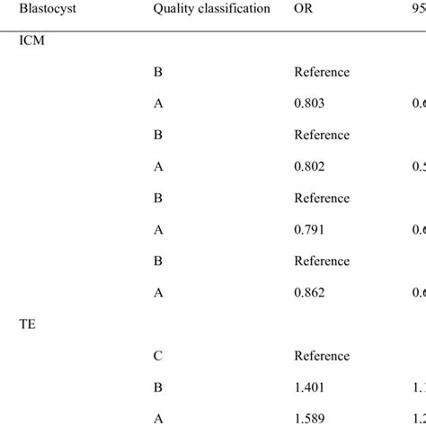Effect Of Stratified Maternal And Paternal Age And Quality