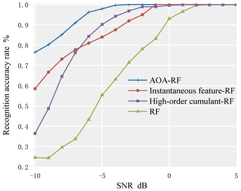 Modulation Signal Recognition Of Underwater Acoustic Communication
