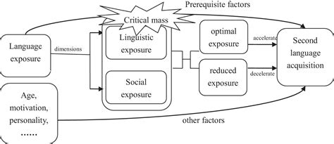 Frontiers Developmental Features Of Lexical Richness In English
