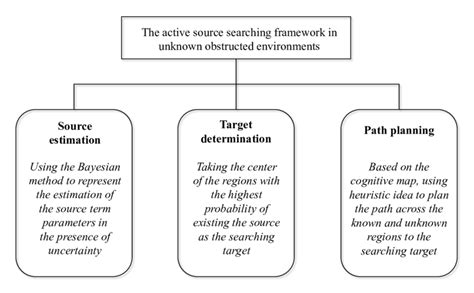 The Active Source Searching Framework In Unknown Obstructed