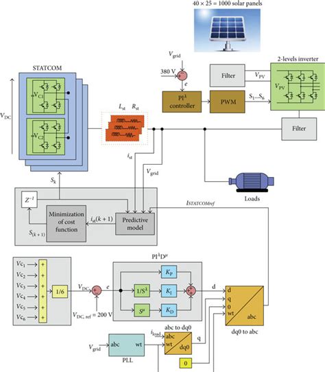 Block Diagram Of Mpc For The Statcom Device Download Scientific Diagram