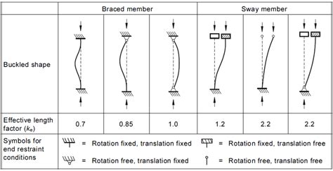 The Effective Length Factor Provided By As4100 Download Scientific Diagram