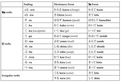 Te Form 日本語をまなぼう！