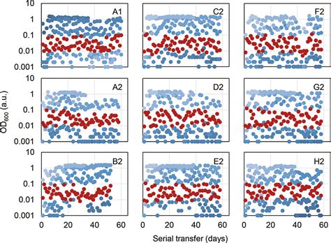 Figures And Data In Experimental Evolution For The Recovery Of Growth Loss Due To Genome