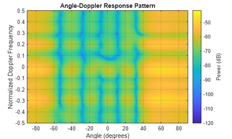 Phasedangledopplerresponseplotresponse Plot Angle Doppler Response Matlab