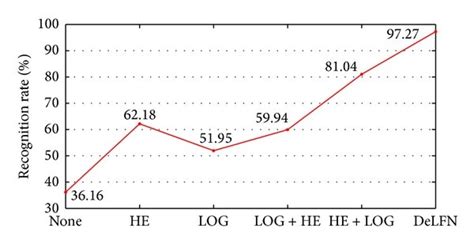 Recognition Rate Comparison Of The Proposed Methods And Their