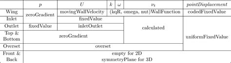 table 2 from a modified overset method in openfoam ® for simultaneous
