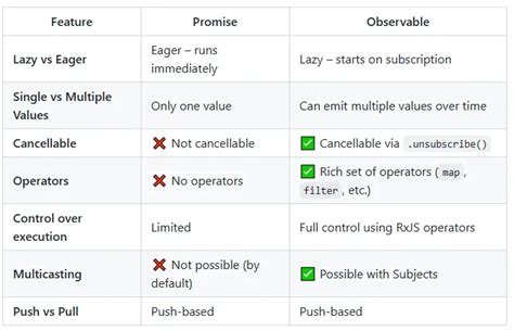 A Comprehensive Guide To Angular Observables By Nam Le Medium