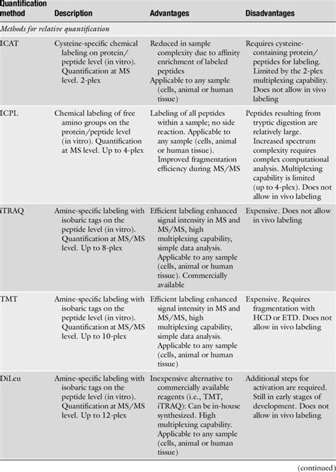 methods for relative and absolute quantification download scientific