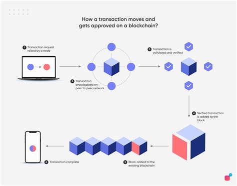 How Is Blockchain Securing Transactions In Banking Verloop Io