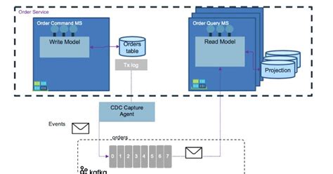ishan gupta on linkedin what is cqrs pattern in java microservices