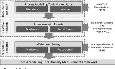 Figure 1 From Towards A Usability Measurement Framework For Process Modelling Tools Semantic