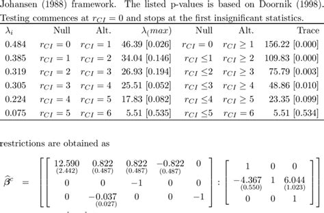Test Statistics And Associated P Values For Cointegrating Rank In The