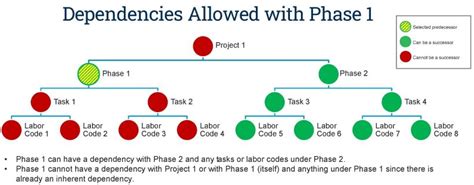 How Dependencies Work Across Different Levels