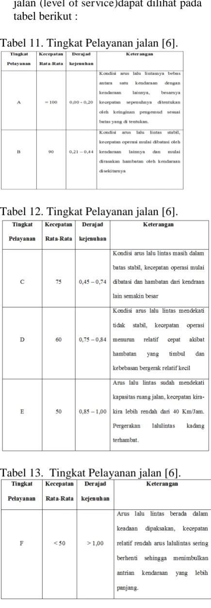 Analisa Hambatan Samping Terhadap Tingka
