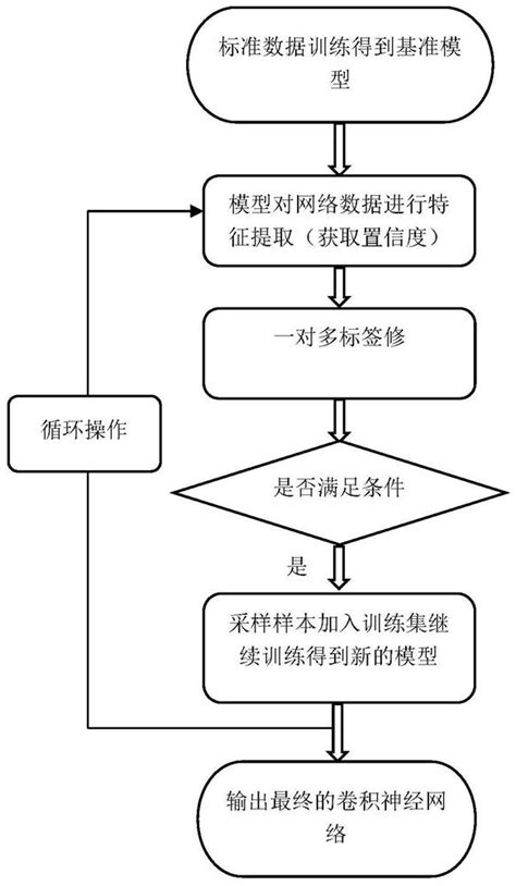 A Convolutional Neural Network Method For Web Image Training Based On