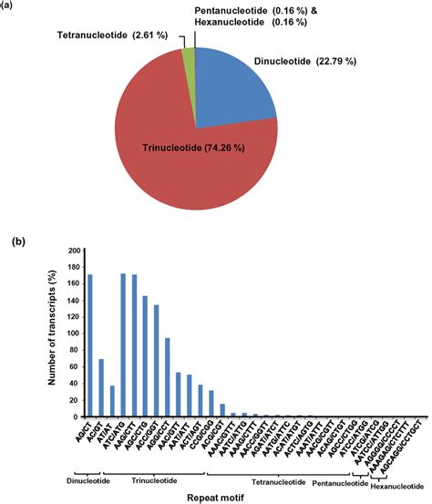 Distribution Of Ssr Repeat Type And Repeat Motifs Fig A Different Download Scientific