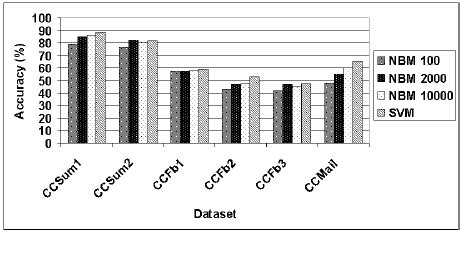 Real Life Noisy Datasets Accuracy For Datasets With NB Download Scientific