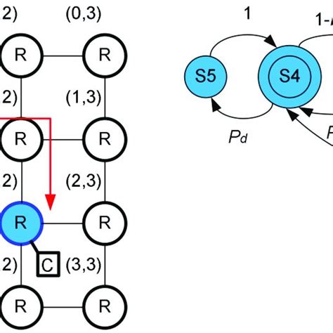 A 4 × 4 Noc Mesh With Source−destination Pair And Corresponding Markov