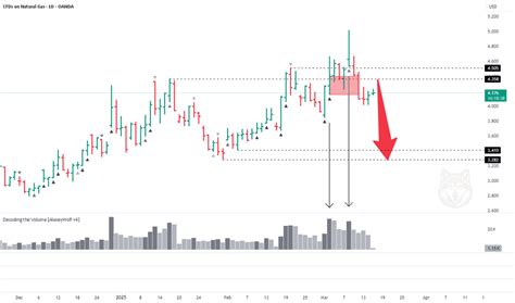 NG Charts And Quotes TradingView