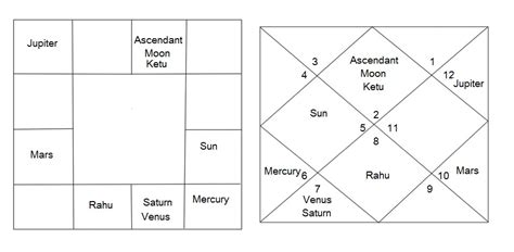 Divine Charts The Horoscope Of Lord Krishna Jothishi