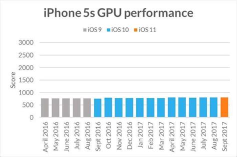 Apple Does Not Make Your Older IPhone Slow With Newer Versions Of IOS Geeky Gadgets